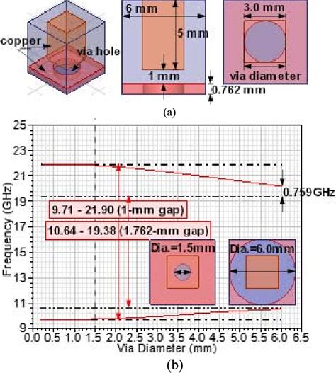 Figure 1 From Gap Waveguide Based Pmc Packaging For Via Holes Caused Nonsmooth Pec Surface