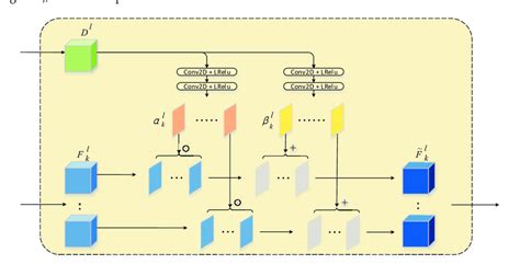 spatial feature transforms sft used in sa pnn download scientific