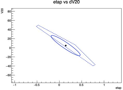Likelihood Contour Plotting Error Roofit And Roostats Root Forum