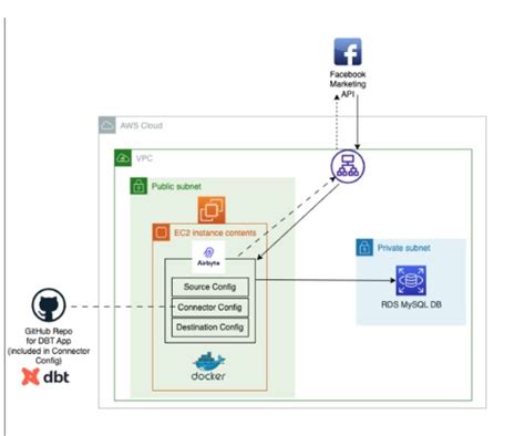 ingesting data to amazon rds via airbyte with infrastructure as code