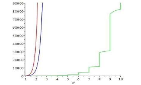 graphical comparison of indices of scc 1 g is red g c
