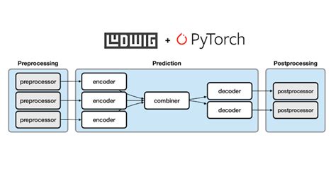 How To Run Inference On Ludwig Models Using Torchscript