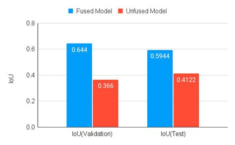 Fused And Unfused Segmentation Model Comparison Download Scientific