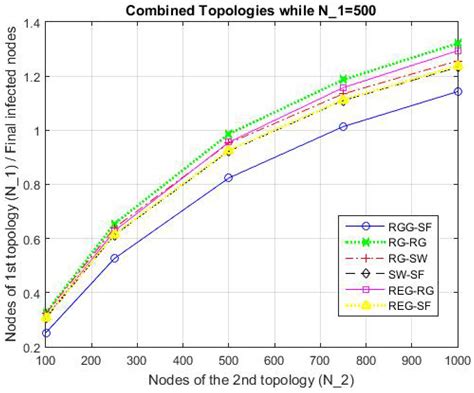 Network Free Full Text Markov Based Malware Propagation Modeling