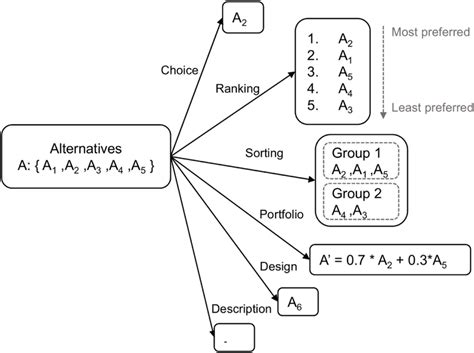 Schematic Overview Of The Multicriteria Decision Analysis Problematics