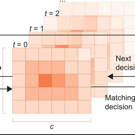 Sequential Availability And Matching Decisions A The Decision Maker