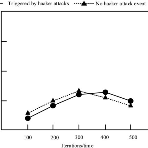 Impact Of Hacker Attacks On Power Network Node Trust Download