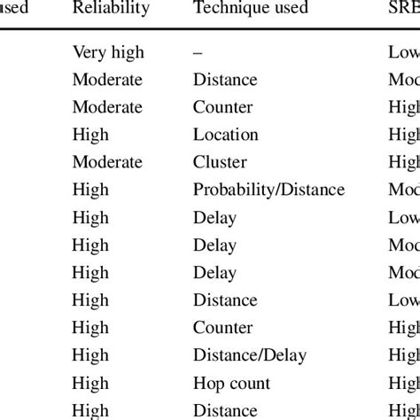 Comparison Of Rebroadcasting Protocols In Vanets Download Scientific