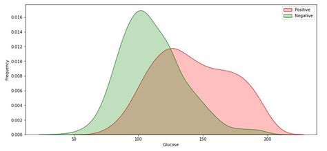 A Comparison Of Mlai Diabetes 2 Binary Classification Algorithms Our