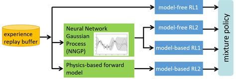 Deep Parallel Reinforcement Learning With Model Free And Model Based Methods Correspondence
