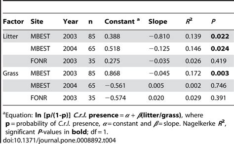 2003 04 exotic species results of binary logistic regression between