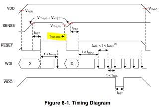 TPS Reset Delay Not Specified At The Vsense Threshold Instead It Is Specified At A Voltage