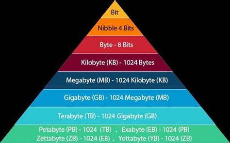 data size conversions gigibyte gb kb etc terabyte education chart