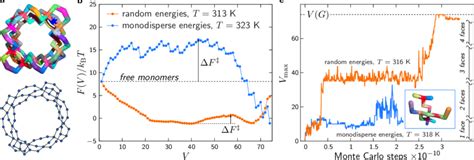 Random Dna Sequences Can Improve The Kinetics Of Self Assembly A A