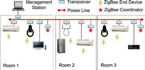 Figure 1 From Design And Implementation Of Smart Home Control Systems Based On Wireless Sensor