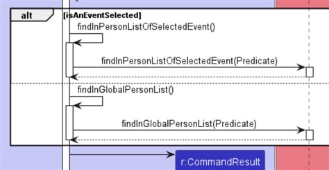 Incorrect Sequence Diagram For Findcommand · Issue 81 · Nus Cs2103