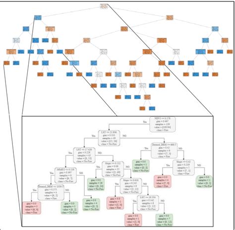 Random Forest Classification Tree And One Branch Parts Were Magnified