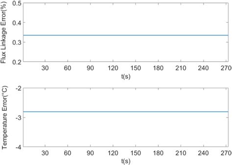 Flux Linkage Top And Rotor Temperature Bottom Estimation Errors For Download Scientific