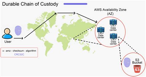 behind aws s3 s massive scale