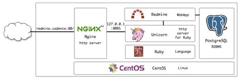 github volanja ansible redmine redmine by ansible