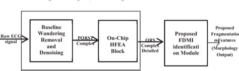 Figure 1 From A Low Complexity Architecture For Online On Chip Detection And Identification Of F
