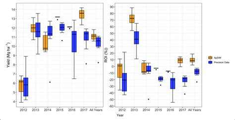 Distribution Of Annual Modeled And Observed Yield Monitor Data For Download Scientific