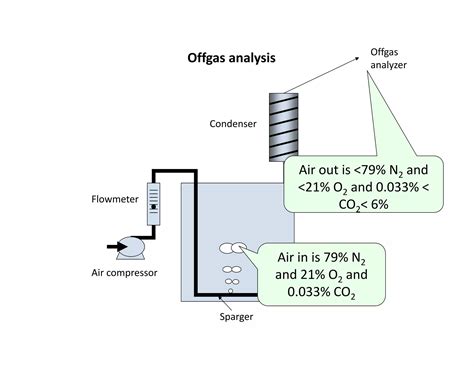 Bioreactor Control Pdf