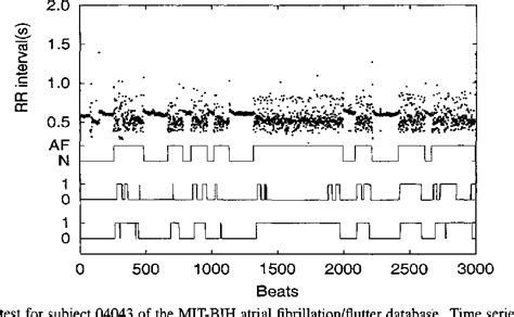 Figure 2 From A Method For Detection Of Atrial Fibrillation Using Rr Intervals Semantic Scholar