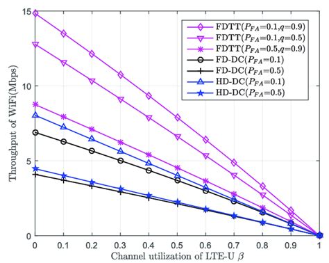 The Average Achieved Throughput Of WiFi Download Scientific Diagram