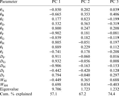 loading values eigenvalues and cumulative percentages of explained