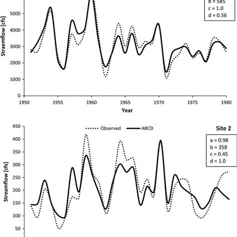 The Streamflow And Annual Abcd Estimated Streamflow For The Download Scientific Diagram