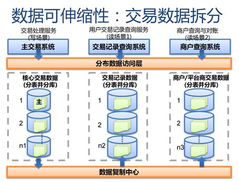 支付宝高可用系统架构演变的解读 支付宝架构 csdn博客