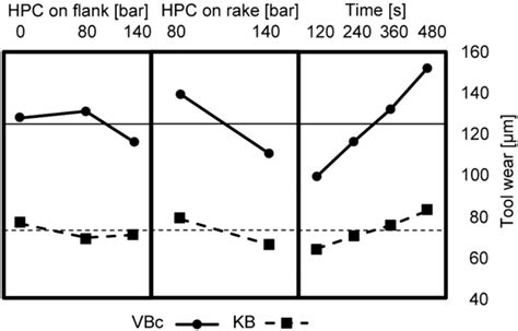 Main Effect Plot For Vb C And Kb When Various Hpc Modes Were Used