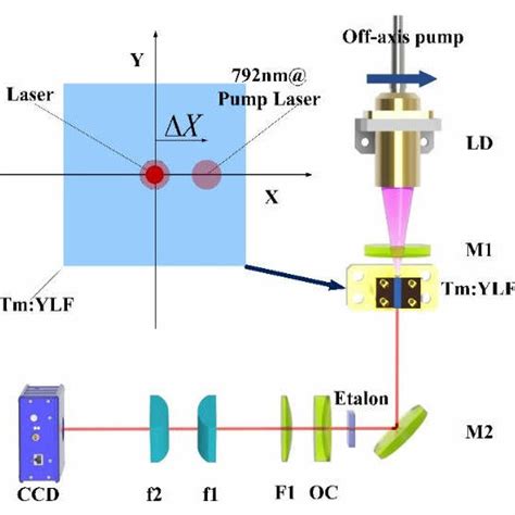 A Experimental Setup Of Oam And Wavelength Tunable 2 μm Vortex Laser