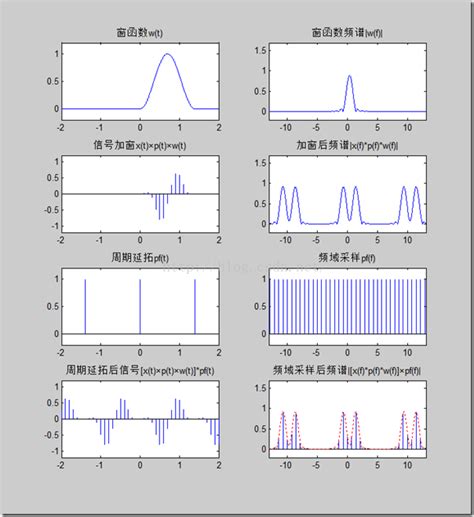 离散傅里叶变换dft基本原理图解 是用 dft 对连续时间信号进行短时傅里叶分析的系统框图 csdn博客