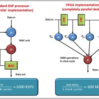 The Memory Block Of The FPGA System Download Scientific Diagram