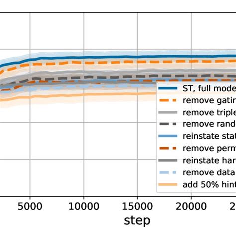 single task model cumulative ablations download scientific diagram