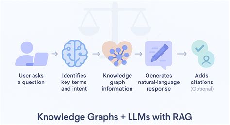 knowledge graphs and llms make ai work for business