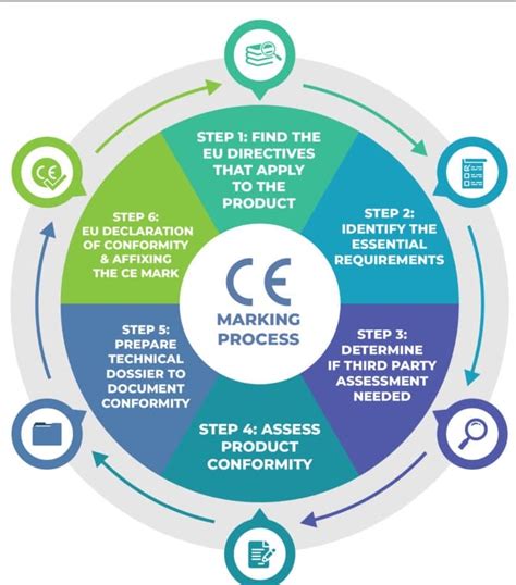 Ce Marking Process Compliance Expertise Knox Thomas
