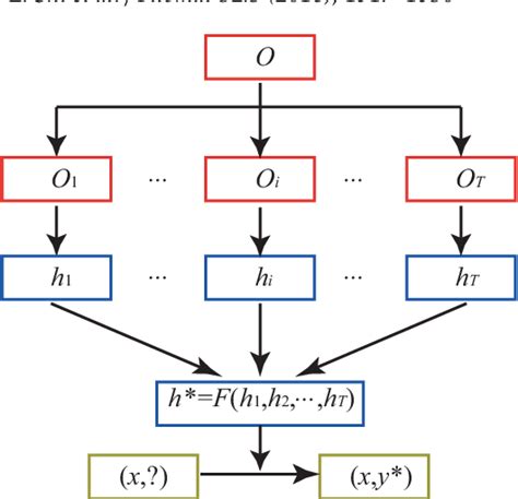 Figure 1 From Rough Set Based Ensemble Learning Algorithm For