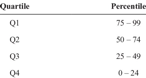 Journal Quartiles And Percentiles Download Scientific Diagram