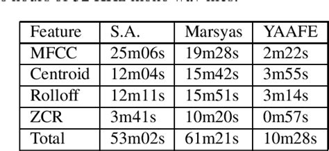 Table 2 From Yaafe An Easy To Use And Efficient Audio Feature Extraction Software Semantic