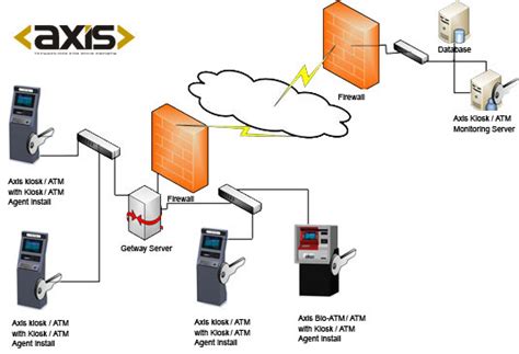 Axis ATM Monitoring System At Best Price In Pune By Axis Software Private Limited ID