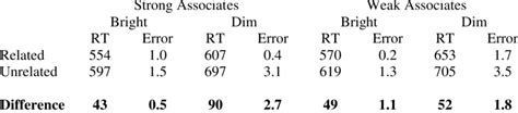 experiment 1 mean reaction time ms and percentage error for