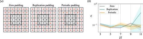 A Padding Operation Covered In This Study B Relationship Between Download Scientific