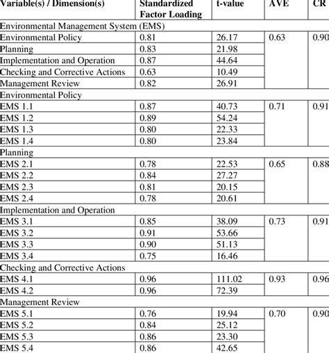 Results Of Construct Validity And Reliability For Environmental Download Scientific Diagram