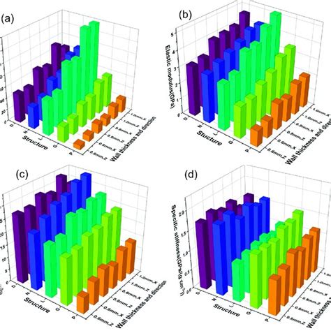 Comparison Of Properties Of Tpms Specimens With Different Wall