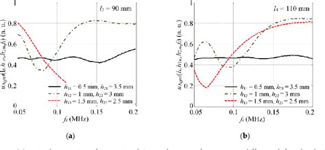 Figure 1 From Assessment Of The Length And Depth Of Delamination Type Defects Using Ultrasonic