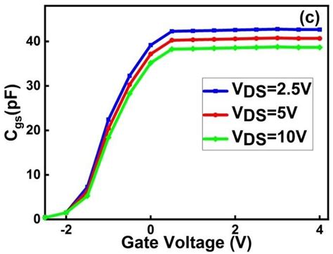 Performance Parameters Analysis Of Gate Recessed Moshemt For Different Download Scientific