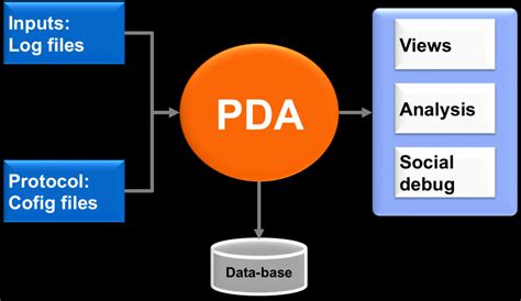 Arrow Devices Announces Pda A Revolutionary New Debugging Tool Arrow Devices Pvt Ltd Prlog